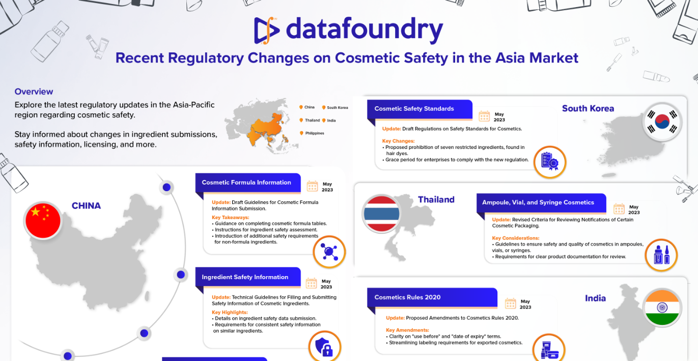 Recent Regulatory Changes on Cosmetic Safety in the Asia Market